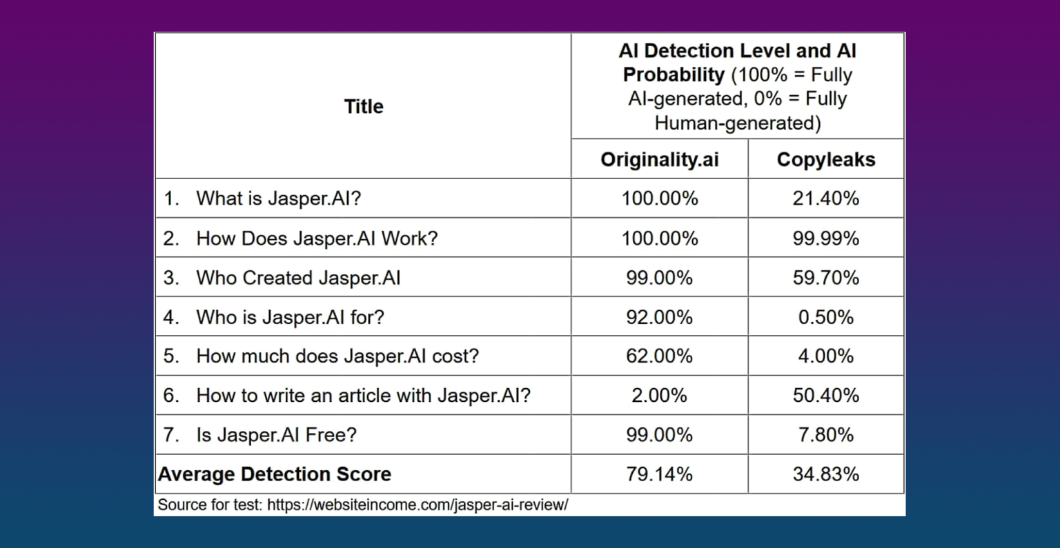 Copyleaks Ai Content Detector Review Does It Detect Ai